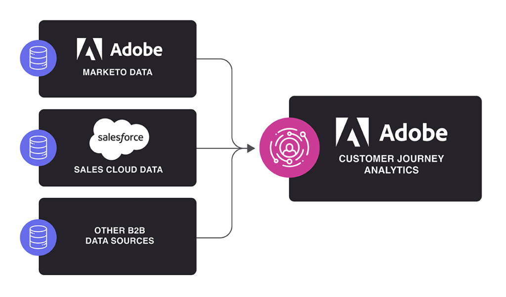How Adobe Customer Journey Analytics B2B Edition Drives Results
