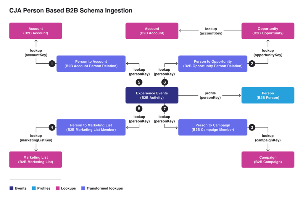 How Adobe Customer Journey Analytics B2B Edition Drives Results