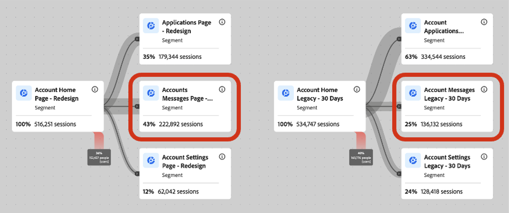 Using Journey Canvas to Analyze Redesigned Experiences: Adobe CJA Tips