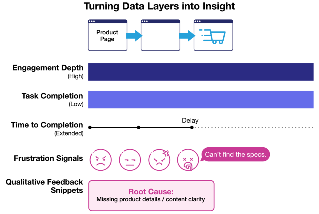 Why Digital Experience Metrics Matter More Than Conversion